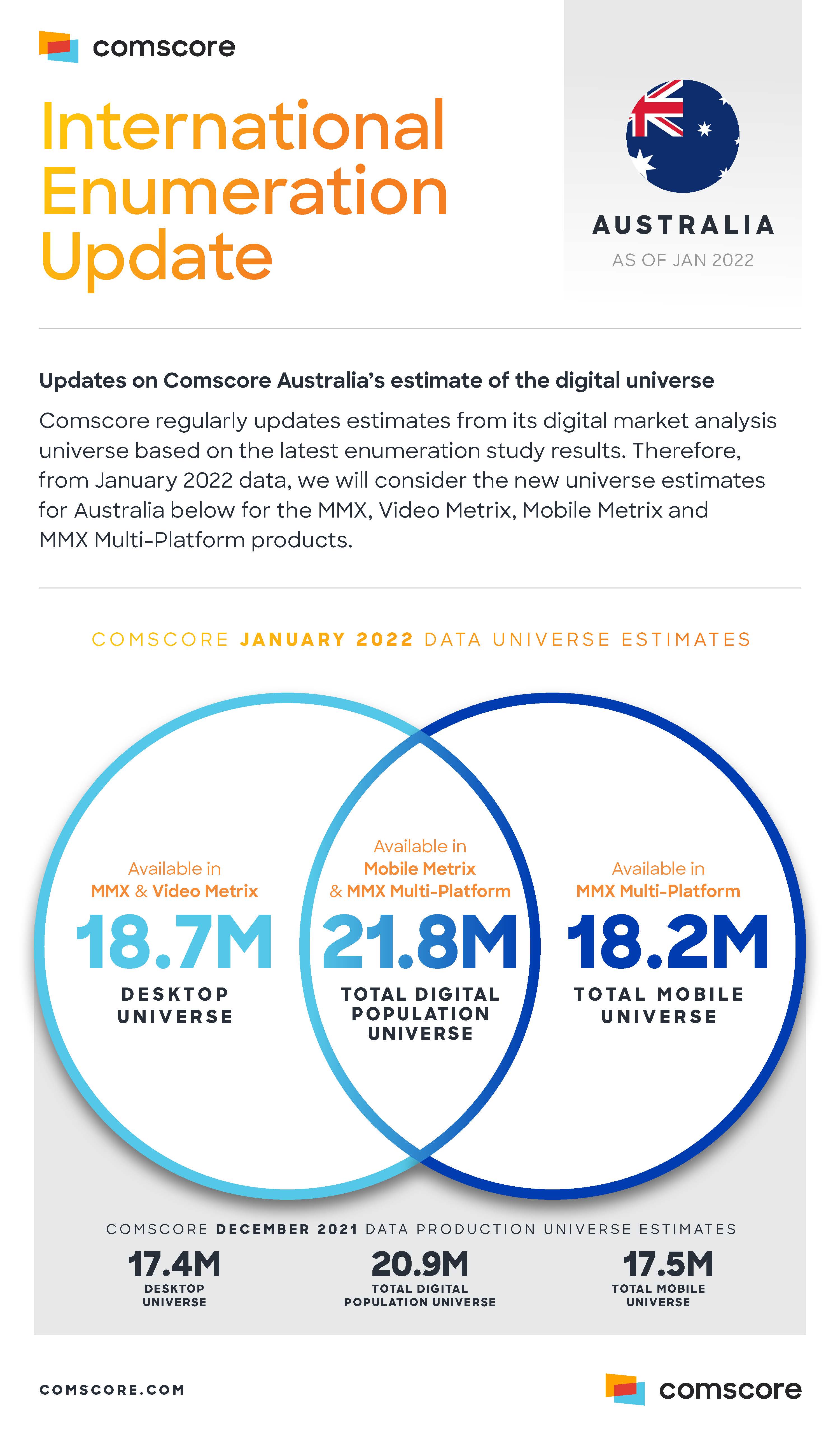 International Enumeration Update Australia Comscore Inc