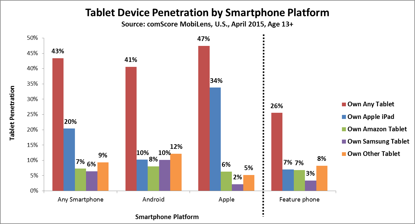 7 Out of 10 iPhone and Android Users are Loyal to Their Platform...