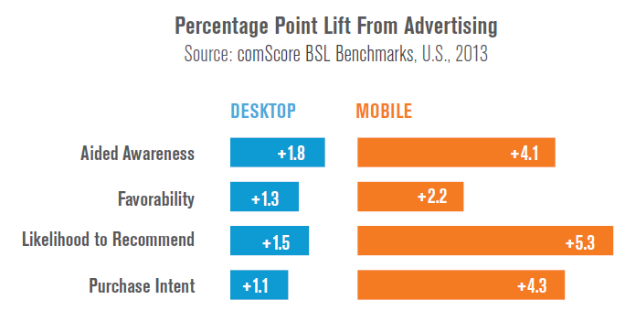 Measurement Proves the Effectiveness of Mobile Advertising