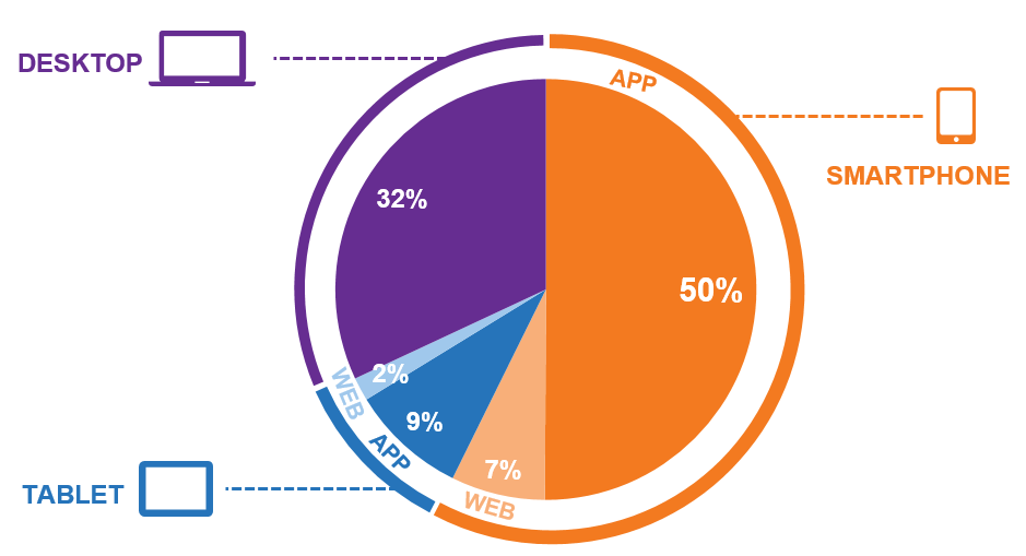 Smartphone Apps Are Now 50% of All U.S. Digital Media Time Spent...
