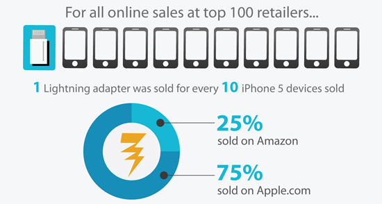 The iPhone Effect: How the iPhone 5 is Making Waves through the...