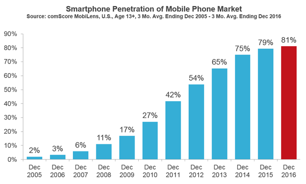 U.S. Smartphone Penetration Surpassed 80 Percent in 2016 - Comscore,...