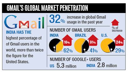 Infographic: Gmail Global Market Penetration - Comscore, Inc.