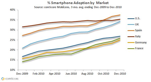 Smartphone Adoption increased across the U.S. and Europe - Comscore,...
