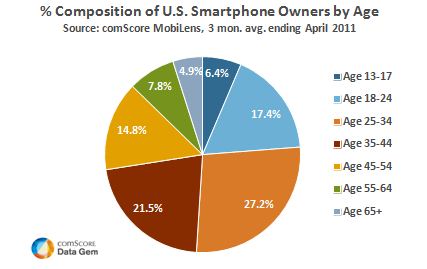 US Smartphone Owners by Age - Comscore, Inc.