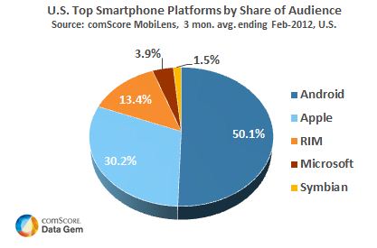 Android Captures Majority Share of US Smartphone Market - Comscore,...