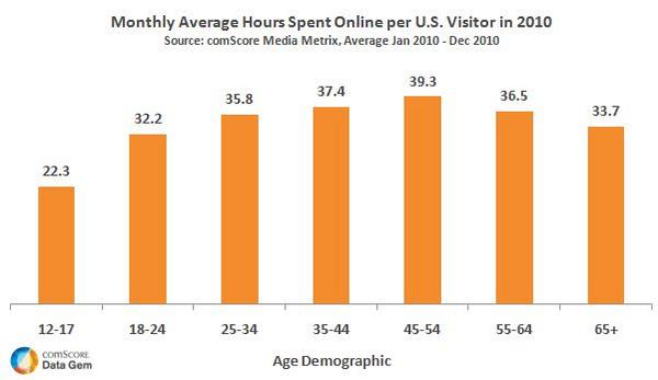 Average Time Spent Online per U.S. Visitor in 2010 - Comscore,...