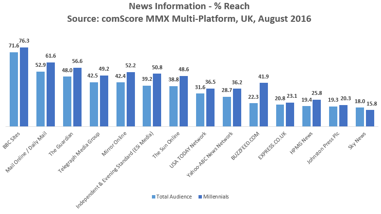 Digital-native Millennials embrace ‘traditional’ media outlets...