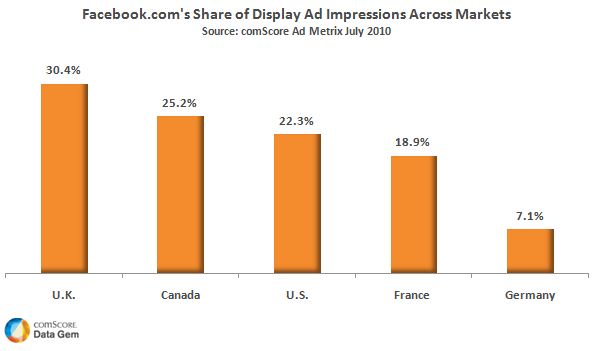 Facebook Display Ad Share by Country - Comscore, Inc.