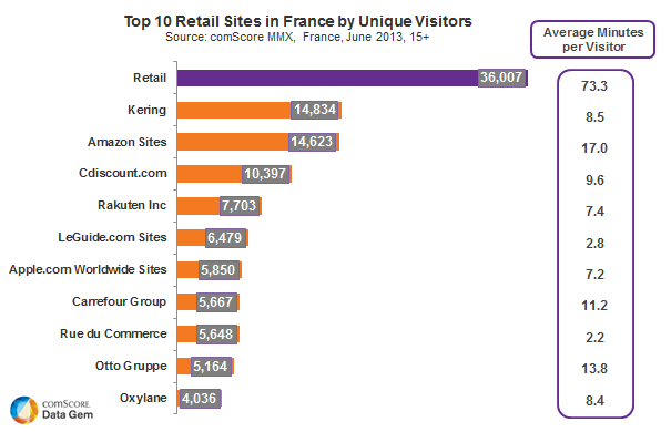 French Online Retail Market is Third Largest in Europe - Comscore,...