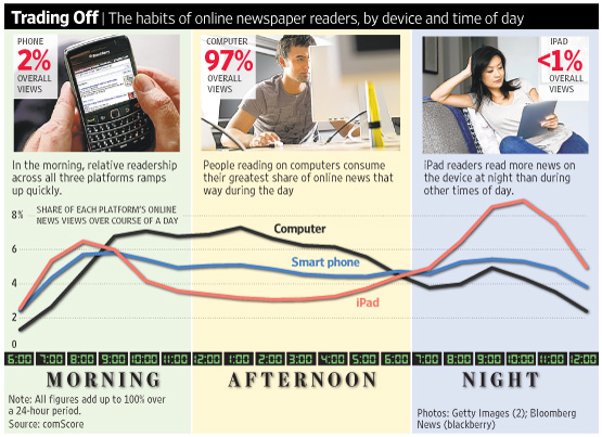 Infographic: The Habits of Online Newspaper Readers - Comscore,...