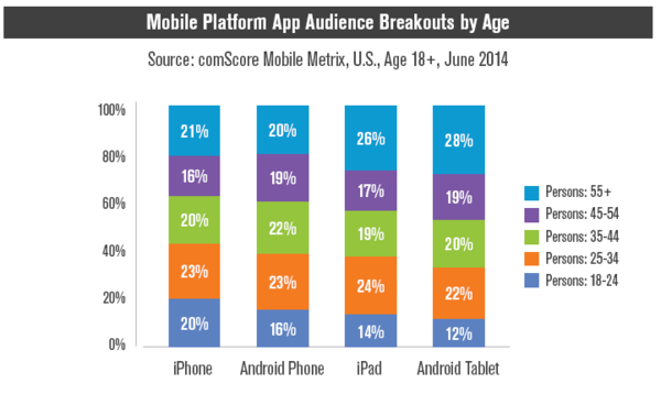 iOS App Users Skew Younger than Android Counterparts - Comscore,...