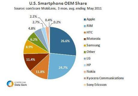 Top Smartphone OEMs in the U.S. - Comscore, Inc.