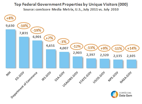 Top U.S. Federal Government Properties Show Decline Over Previous...