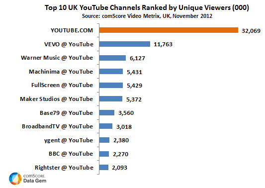 VEVO Still Most Popular YouTube Channel in UK - Comscore, Inc.