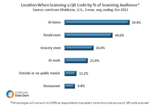 20 Million Americans Scanned a QR Code in October - Comscore,...