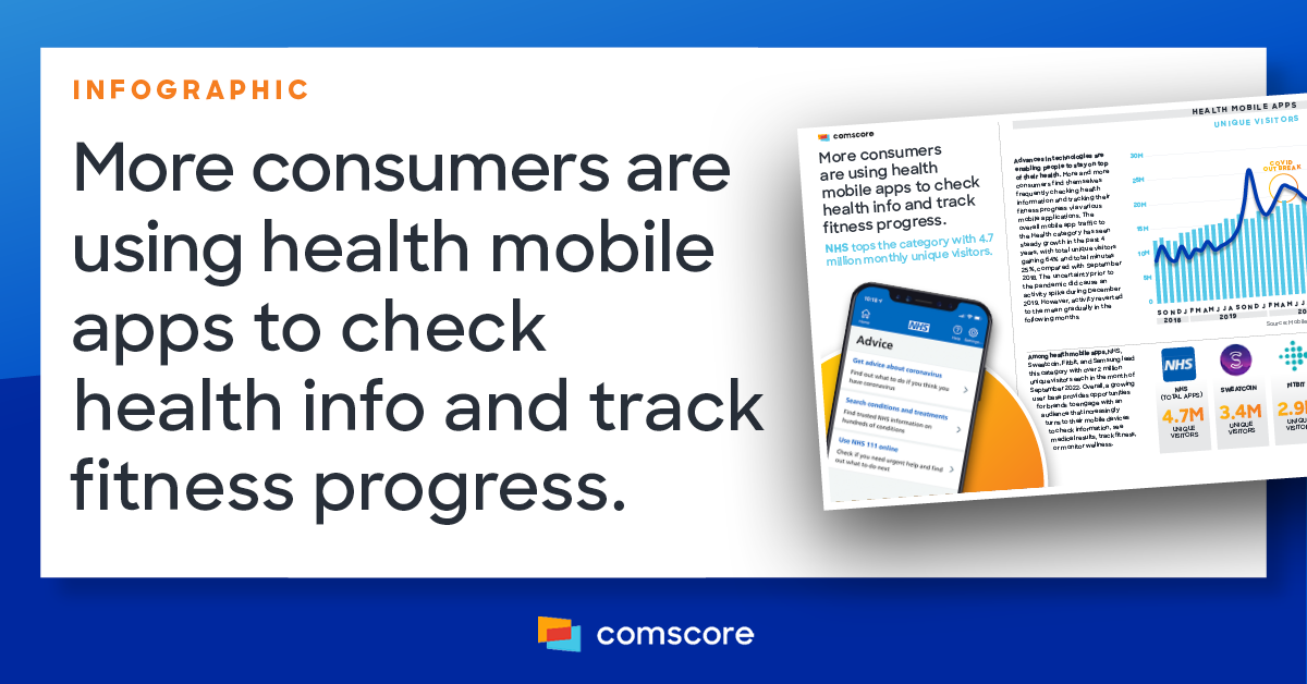 More consumers are using health mobile apps to check health info...
