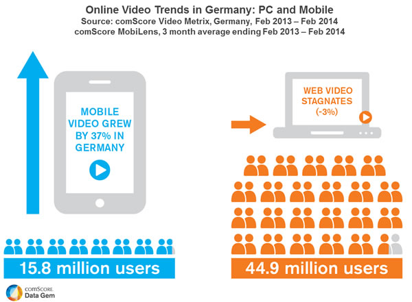Online Video Trends in Germany: PC and Mobile - Comscore, Inc.