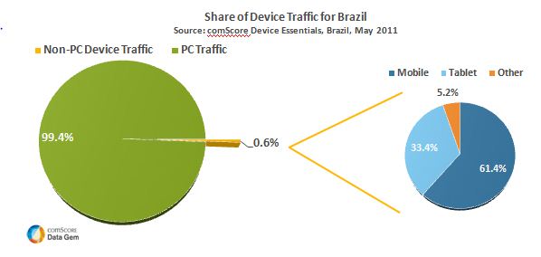 Share of Device Traffic in Brazil - Comscore, Inc.