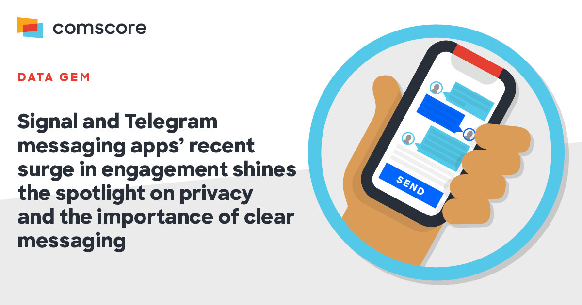 Signal and Telegram messaging apps' recent surge in engagement...