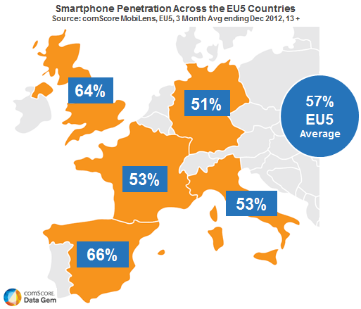 Smartphones Reach Majority in all EU5 Countries - Comscore, Inc.