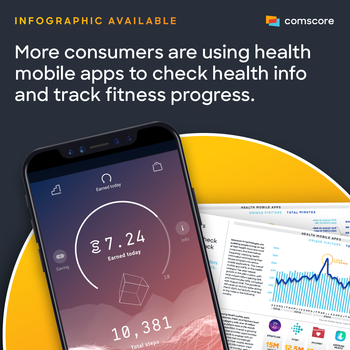 Traffic to health apps has increased by 29 percent since 2018......