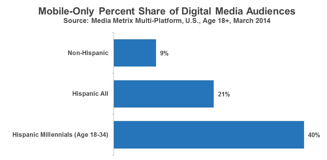 Two Out of Five Hispanic Millennials are Mobile-Only Internet...
