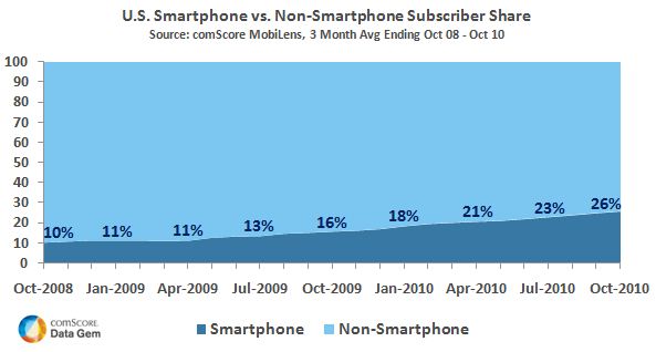 U.S. Smartphone vs. Non-Smartphone Subscriber Share - Comscore,...