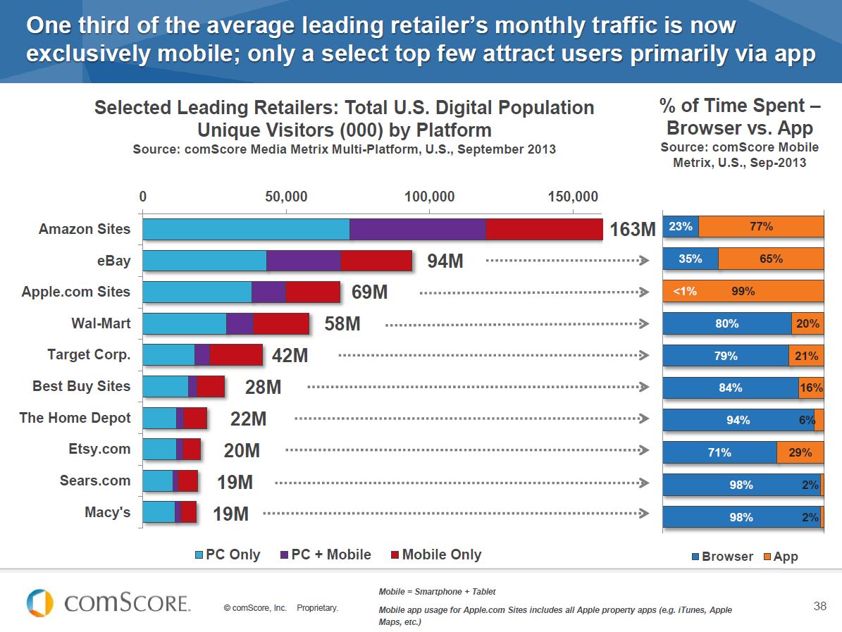 State of the U.S. Online Retail Economy in Q3 2013 - Comscore,...