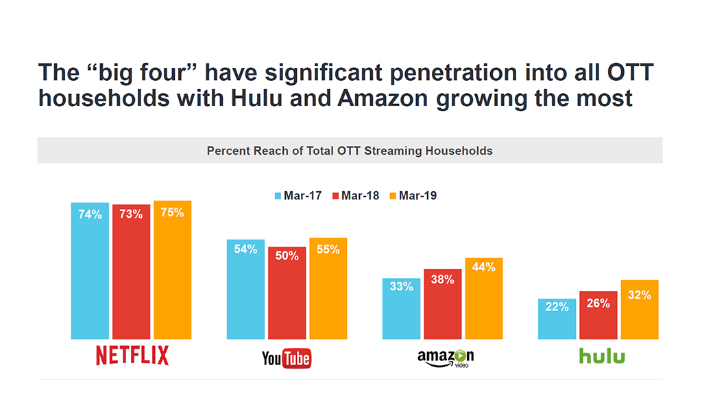 State of OTT - Comscore, Inc.