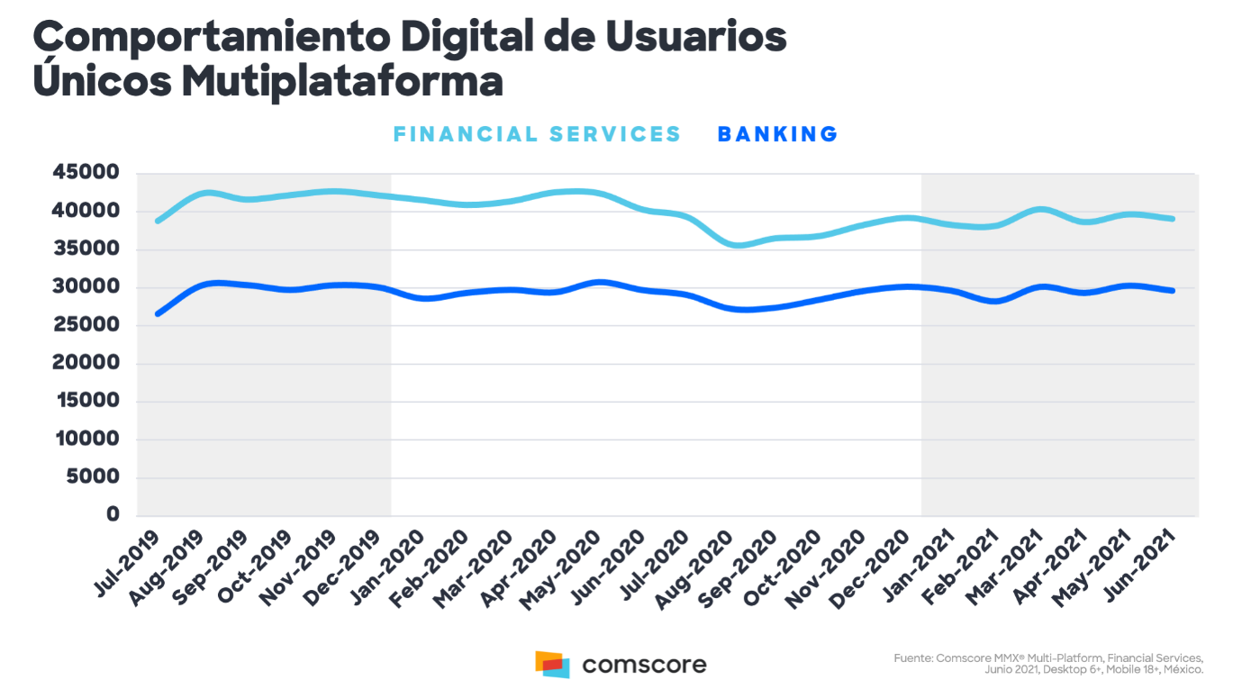 La banca digital ya vive su “nueva normalidad” - Comscore,...