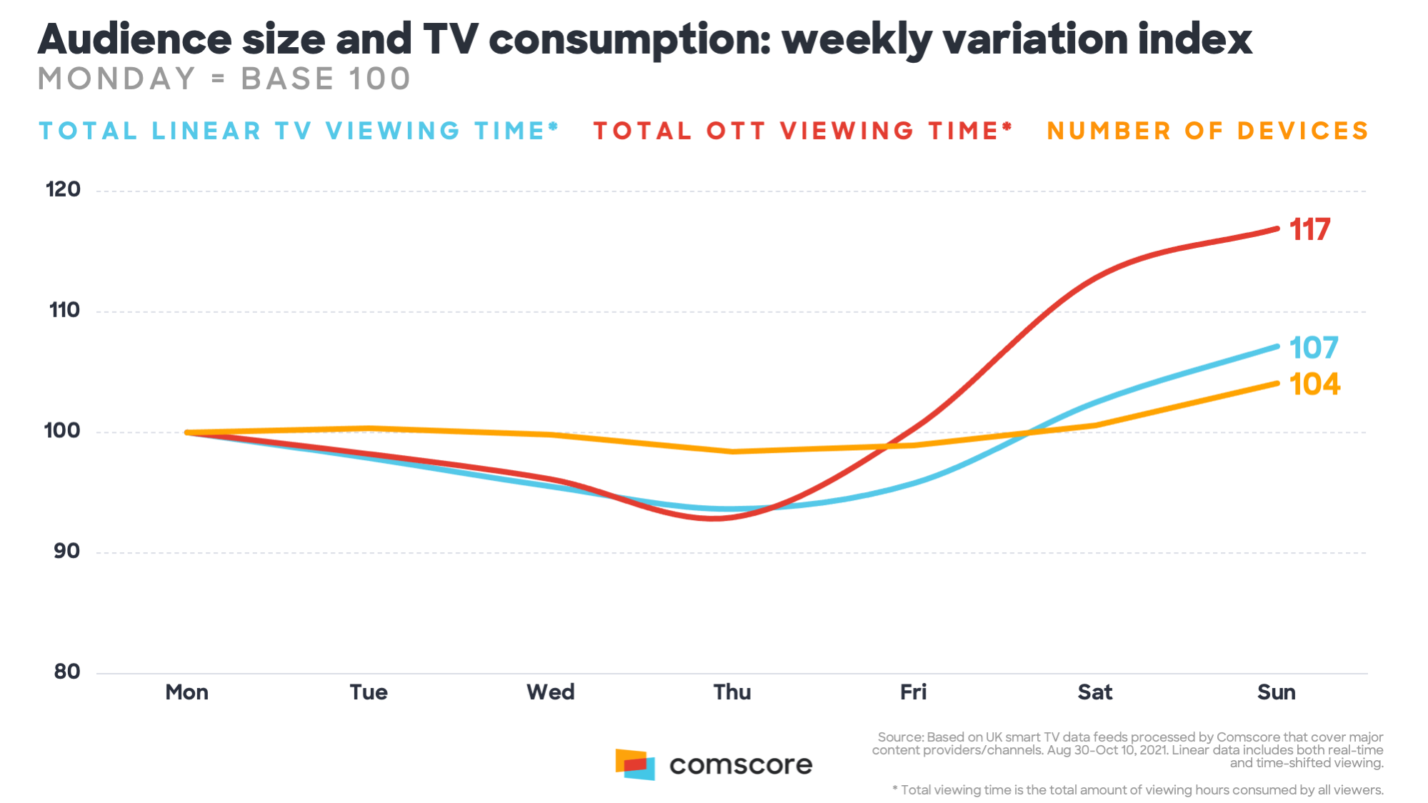Comscore Connected TV: Viewing Behaviour in the UK - Comscore,...