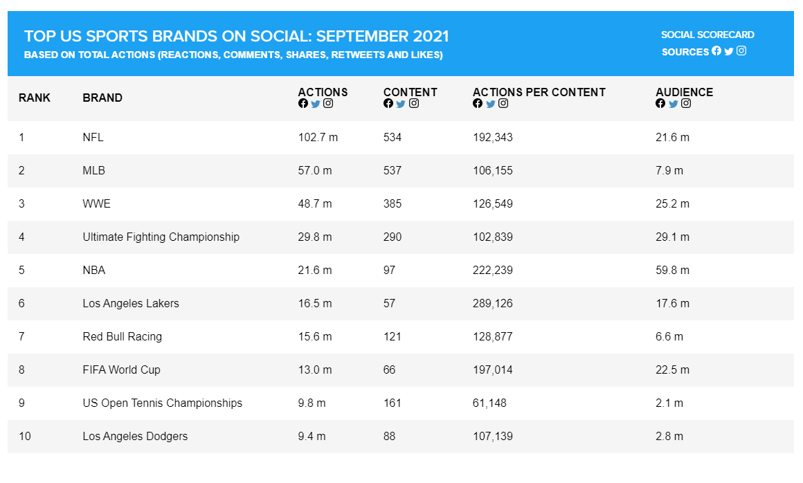 Top Sports Content on Social Media: September 2021 - Comscore,...