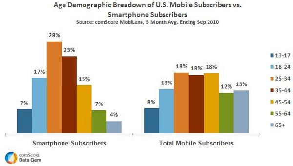 Age Demographic Breakdown of U.S. Mobile Subscribers vs. Smartphone...