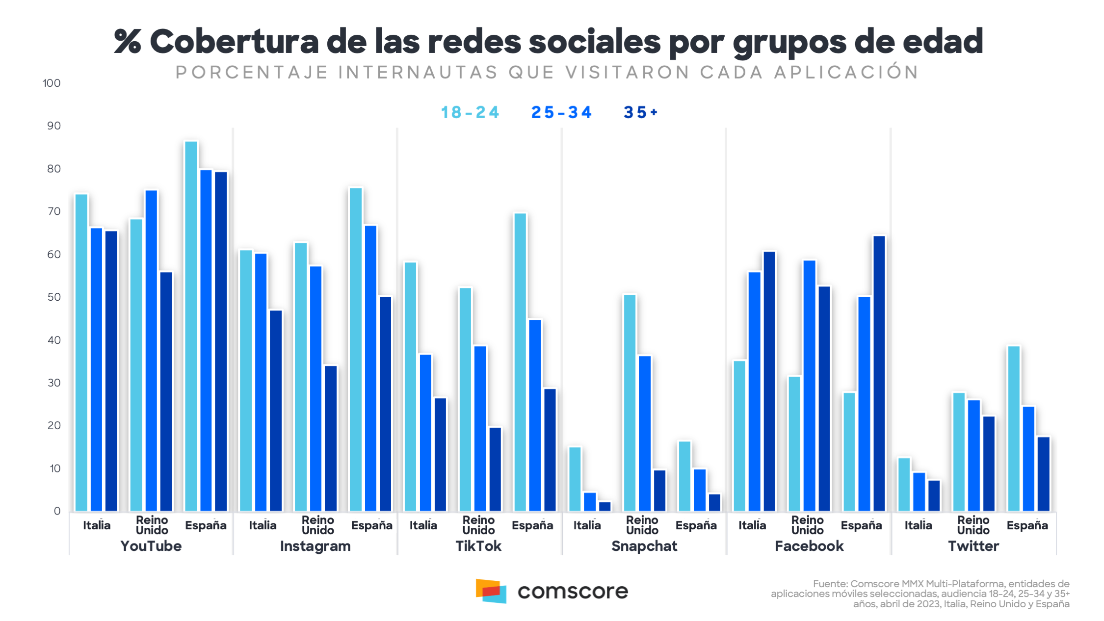 ¿Cuáles son las redes sociales más utilizadas por la Generación...
