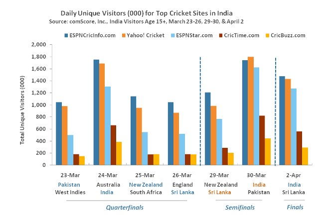 Cricket World Cup Rivets the Indian Online Population During...