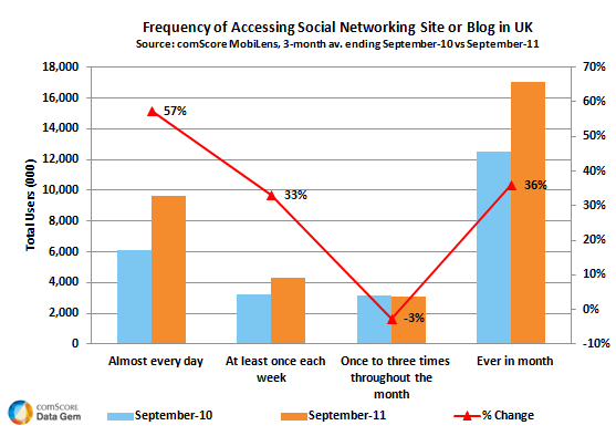 UK Mobile Users Access Social Networking More Frequently - Comscore,...