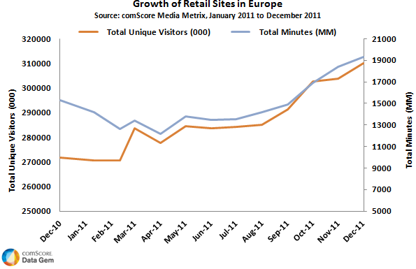 Online Retail Attracts Highest Number of Europeans to Date
