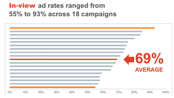 3 in 10 display ads delivered are never seen, often because users...