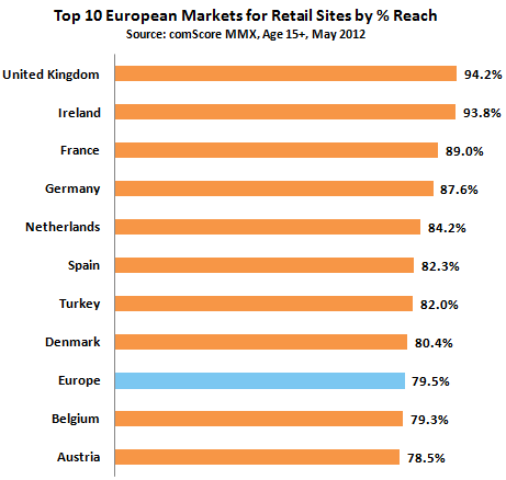 Online Retail: UK and Ireland Lead the Way in Europe - Comscore,...