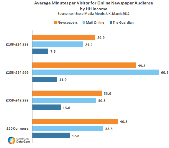 In UK, Time Spent Reading Newspapers Online Vastly Varies by...