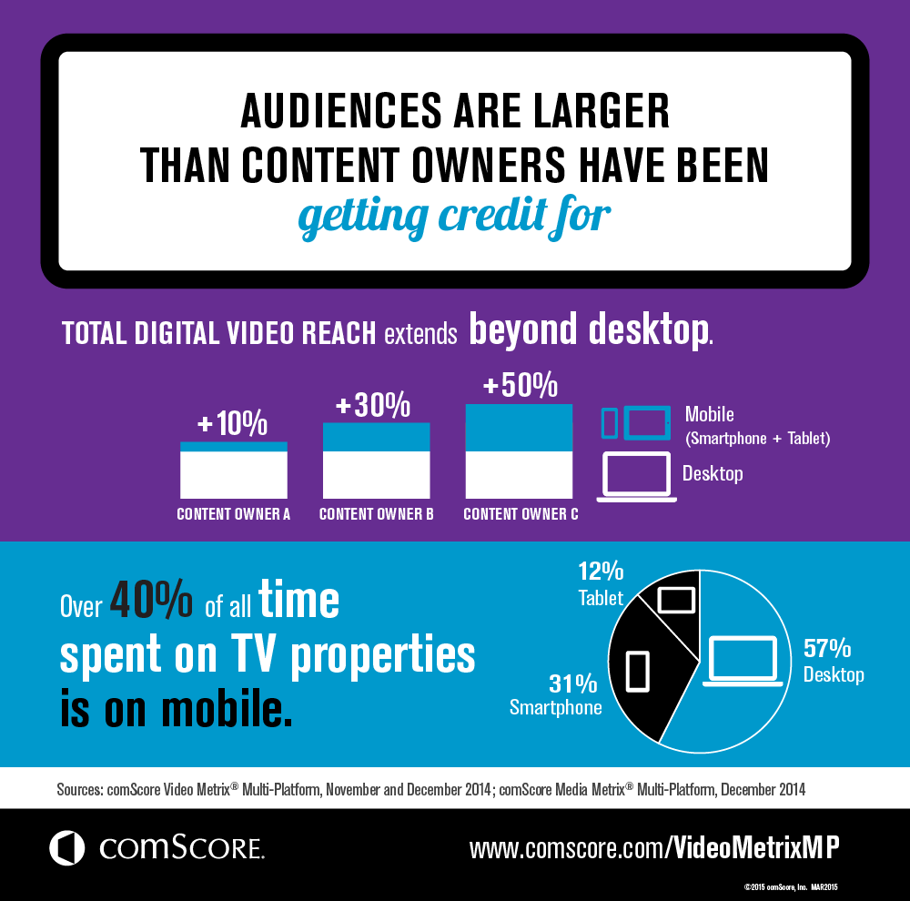 TV & Digital Video Everywhere: Measuring Multi-Platform, Time-shifted ...