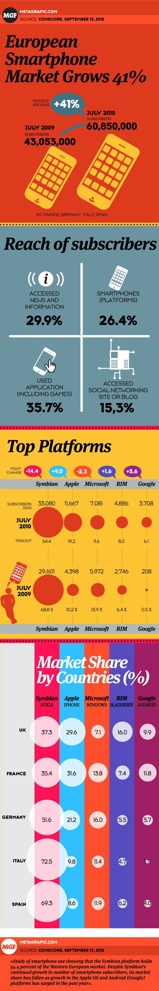 Infographic: European Smartphone Market Grows 41% in Past Year...