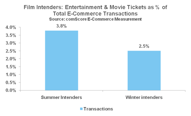 Oscar Efforts Successfully Court Younger Demographics Online...