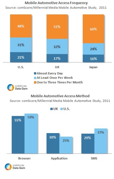 In the UK, 1.7 Million Mobile Subscribers Consumed Automotive...