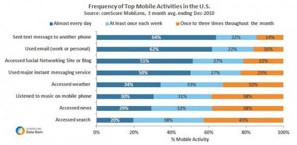 Daily Mobile Consumption in the U.S. - Comscore, Inc.