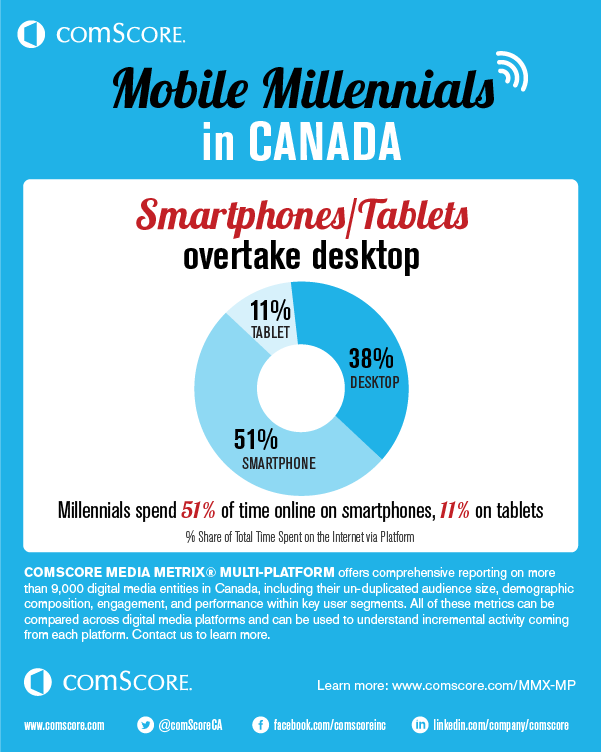 Mobile Millennials in Canada - Comscore, Inc.