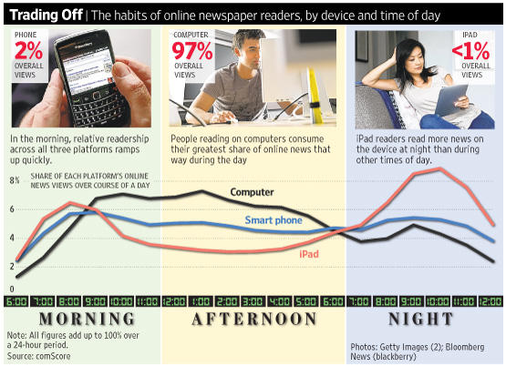 Infographic: The Habits of Online Newspaper Readers - Comscore,...