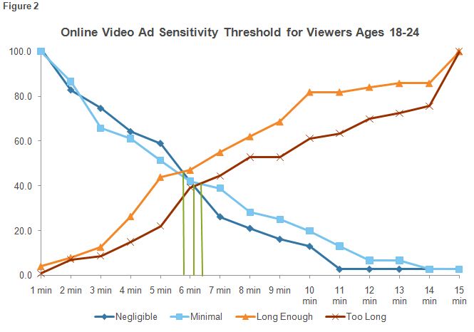 Age Matters: Ad Sensitivity in Online TV Programming - Comscore,...