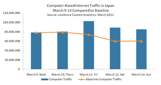After the Quake: Mobile Internet Use Soars in Wake of Japan Crisis...
